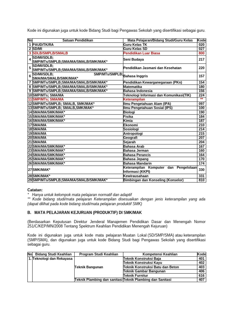 Kode Ini Digunakan Juga Untuk Kode Bidang Studi Bagi Pengawas Sekolah Yang Disertifikasi Sebagai ...