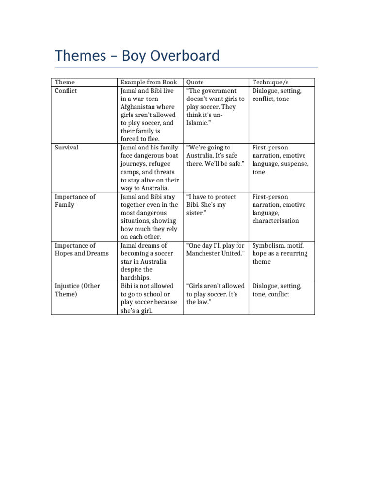 Boy Overboard Themes | PDF