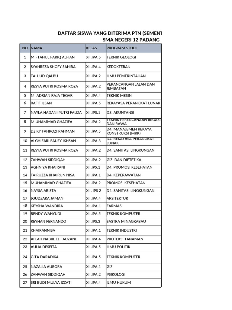 Siswa Diterima PTN 2025 SMA 12 Padang | PDF