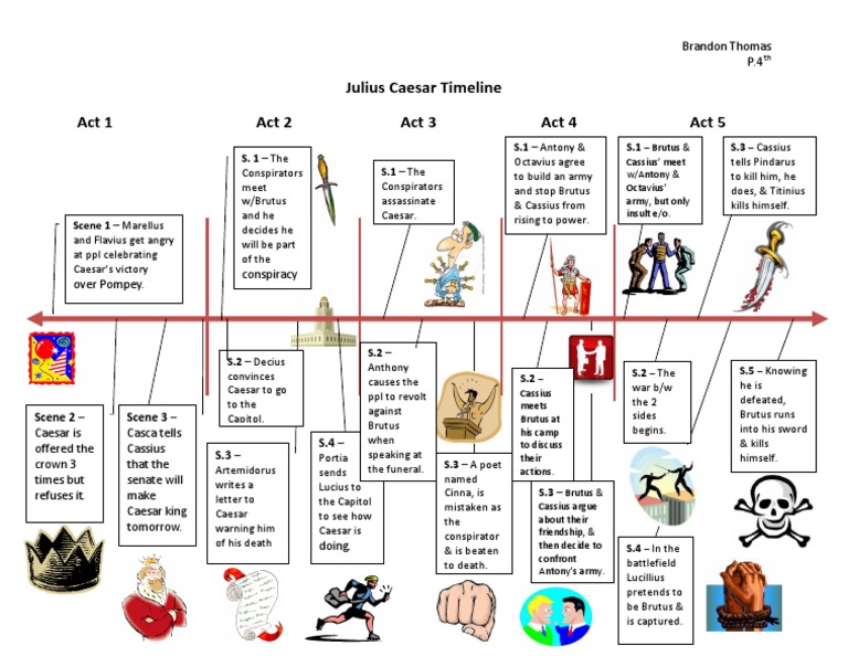 Julius Caesar Timeline