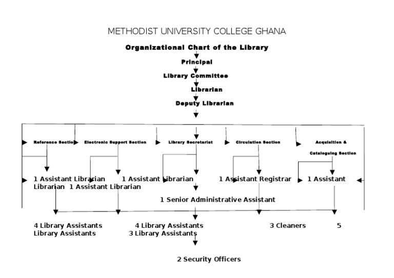 Methodist University Library Structure | PDF