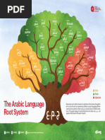 Arabic Root Words Explained | PDF | Languages Of Israel | Lexicology