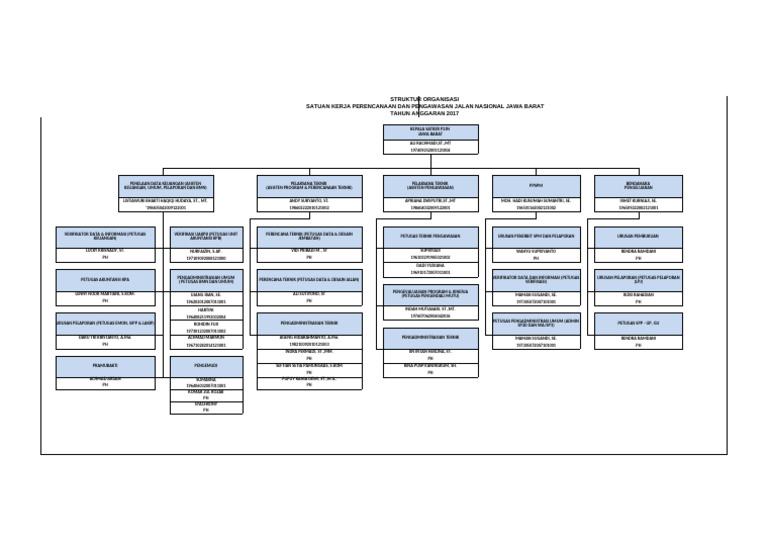 Struktur Organisasi Satker P2JN JBR 2017 (April) | PDF