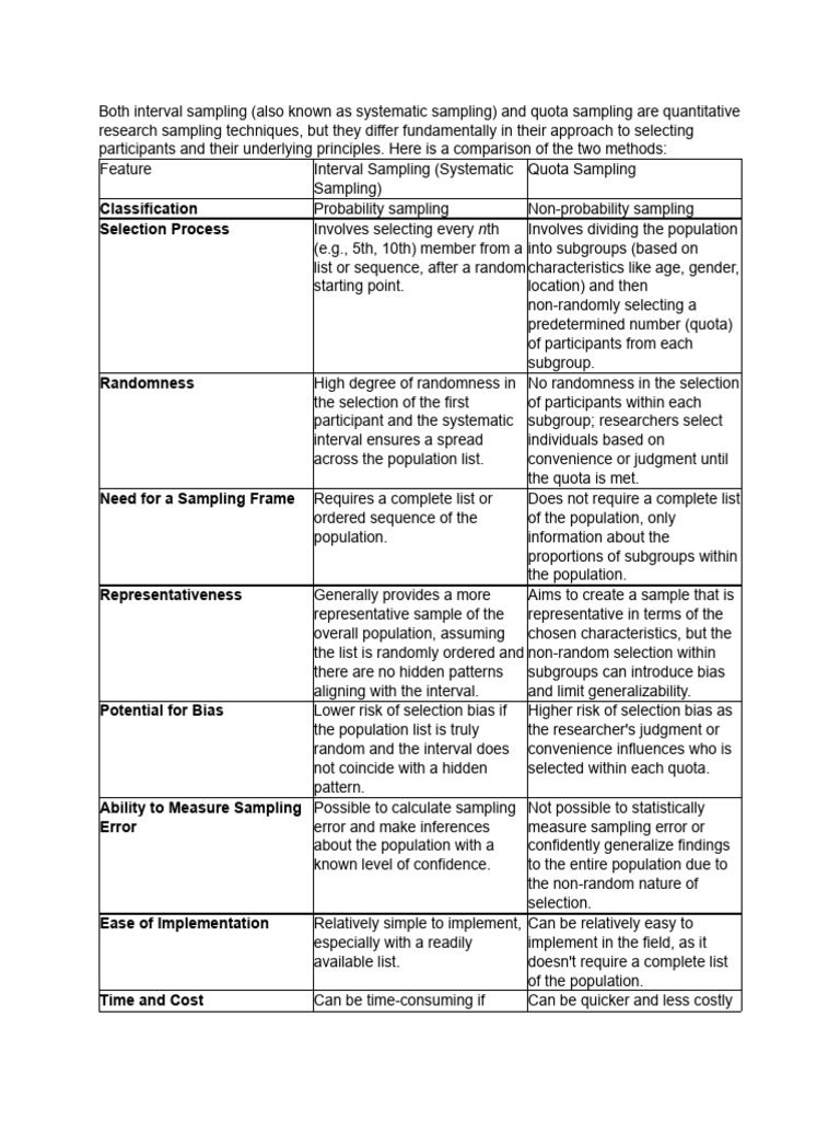 Interval vs. Quota Sampling Methods | PDF | Sampling (Statistics ...