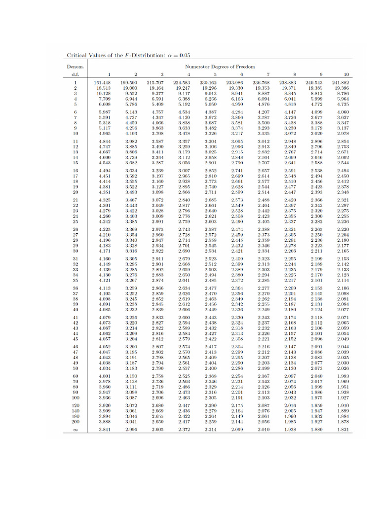 F Distribution Table | PDF