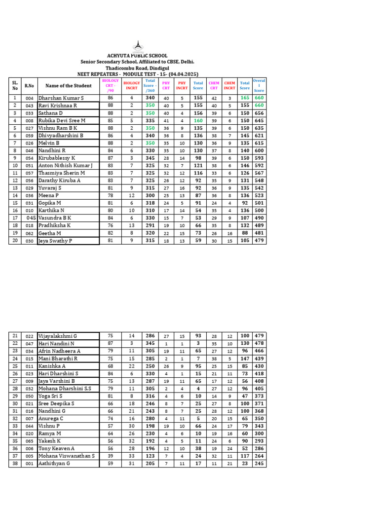 NEET Repeaters Module Test Results | PDF | Student Assessment And ...