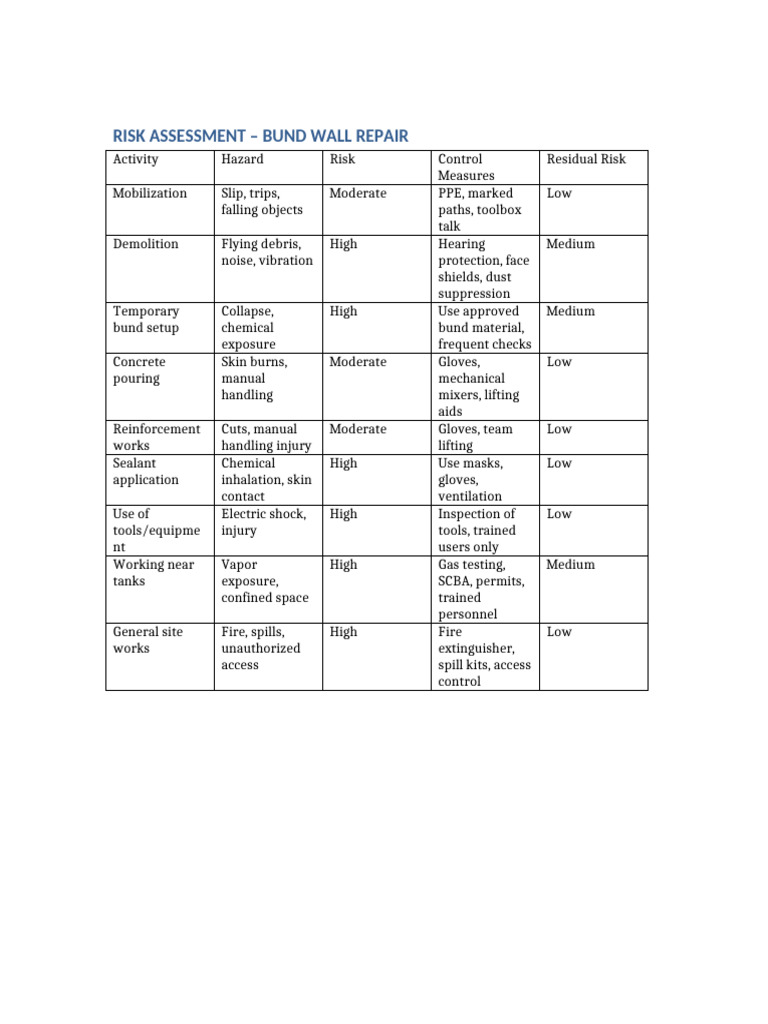 Fire Risk Assessment for Bund Repair | PDF