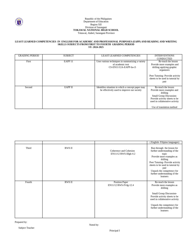 Least Learned Competencies 2024-2025 | PDF | Behavior Modification | Cognition