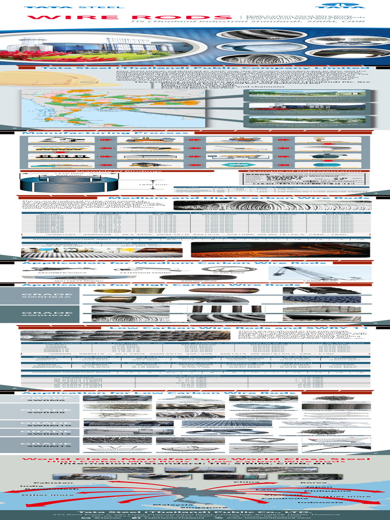 Wire Rods | PDF