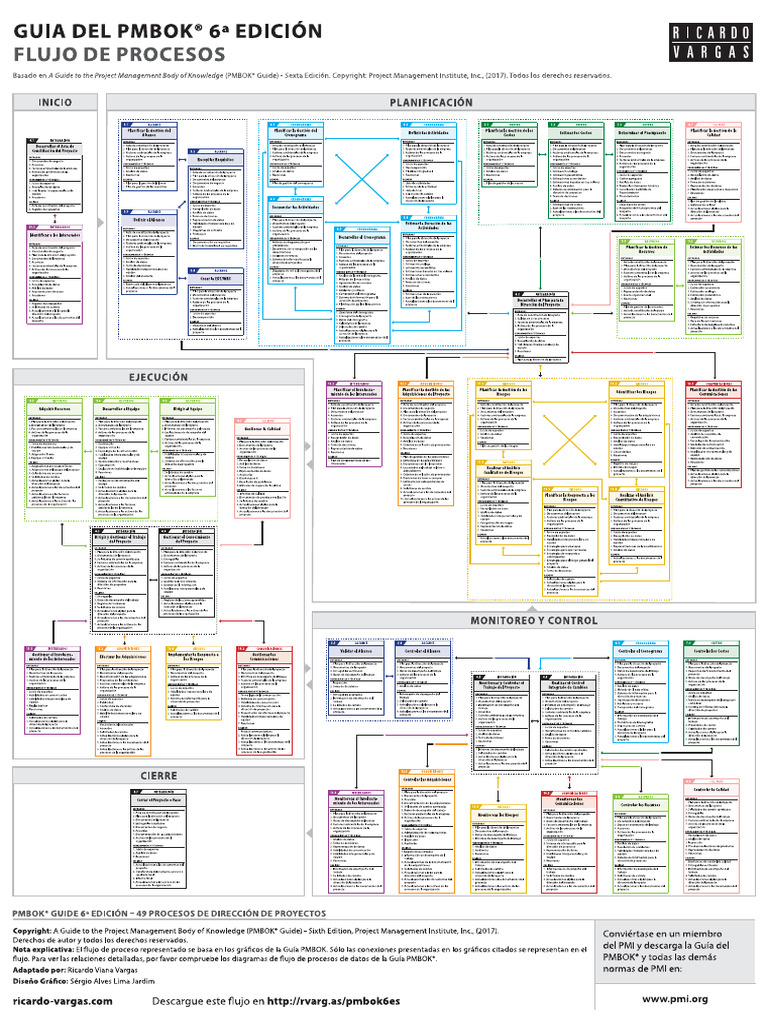 Guia de Procesos PMBOK | PDF