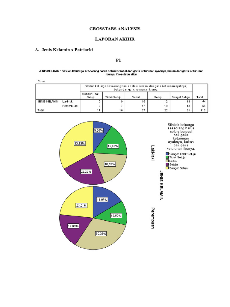 Crosstabs Analysis Laporan Akhir | PDF
