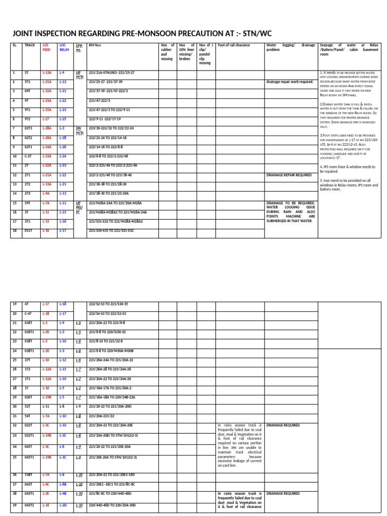 Joint Pre - Monsoon Inspection 19052025 | PDF