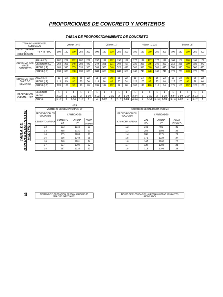 Proporciones de Concreto y Mortero | PDF | Materiales | edificio