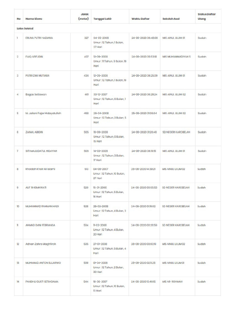 Urutan Lolos Pandhu | PDF