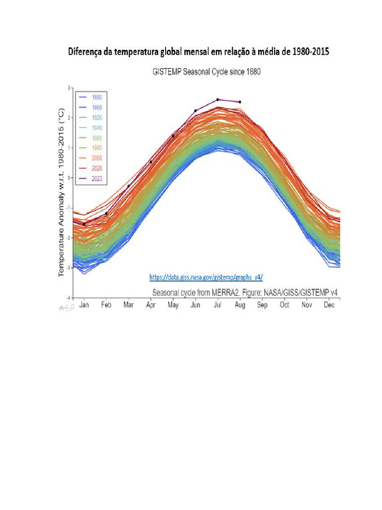 Grafico Do Clima | PDF