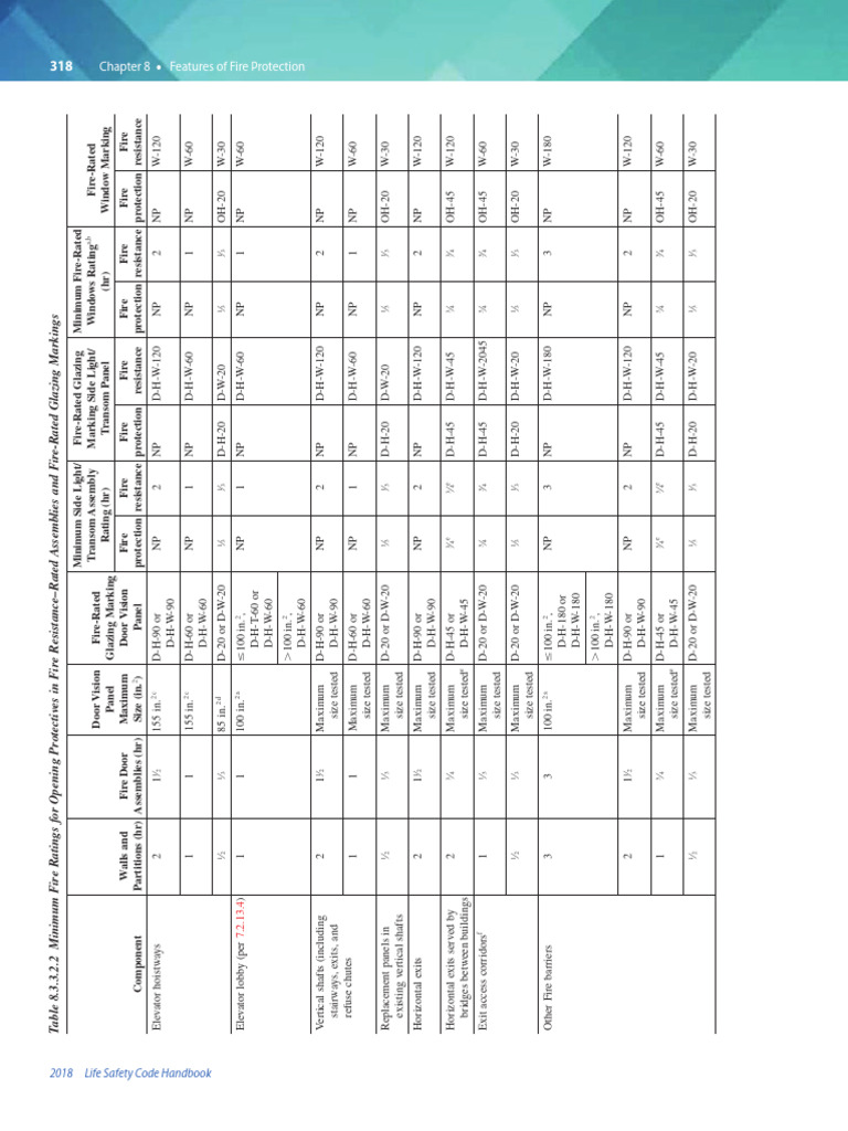 Table 8.3.3.2.2 Minimum Fire Ratings For Openings | PDF | Elevator | Architectural Elements