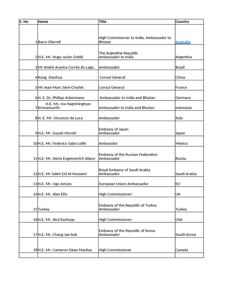 List of Foreign Ambassadors in India | PDF | Nation | Government ...