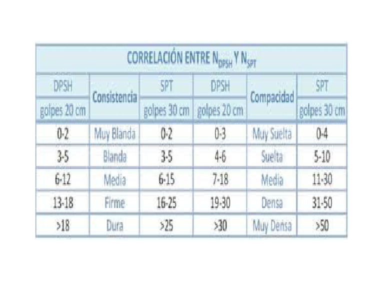 Tabla Correlacion Entre N DPSH y N SPT | PDF