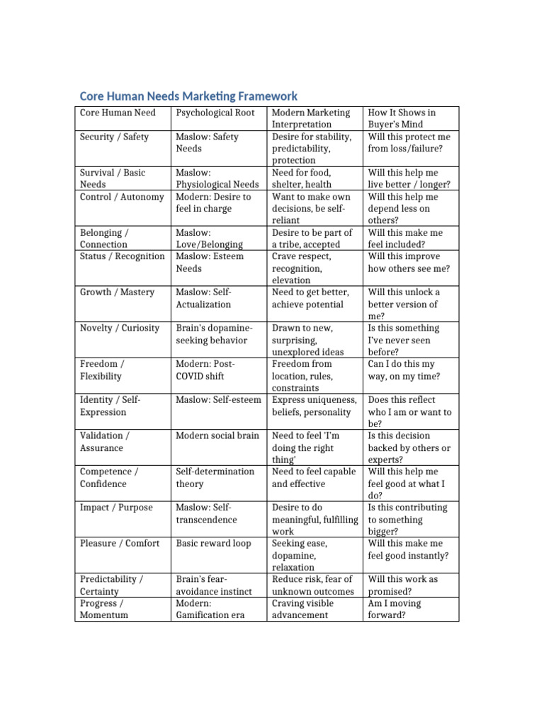 Core Human Needs in Marketing | PDF | Behavior Modification | Popular ...