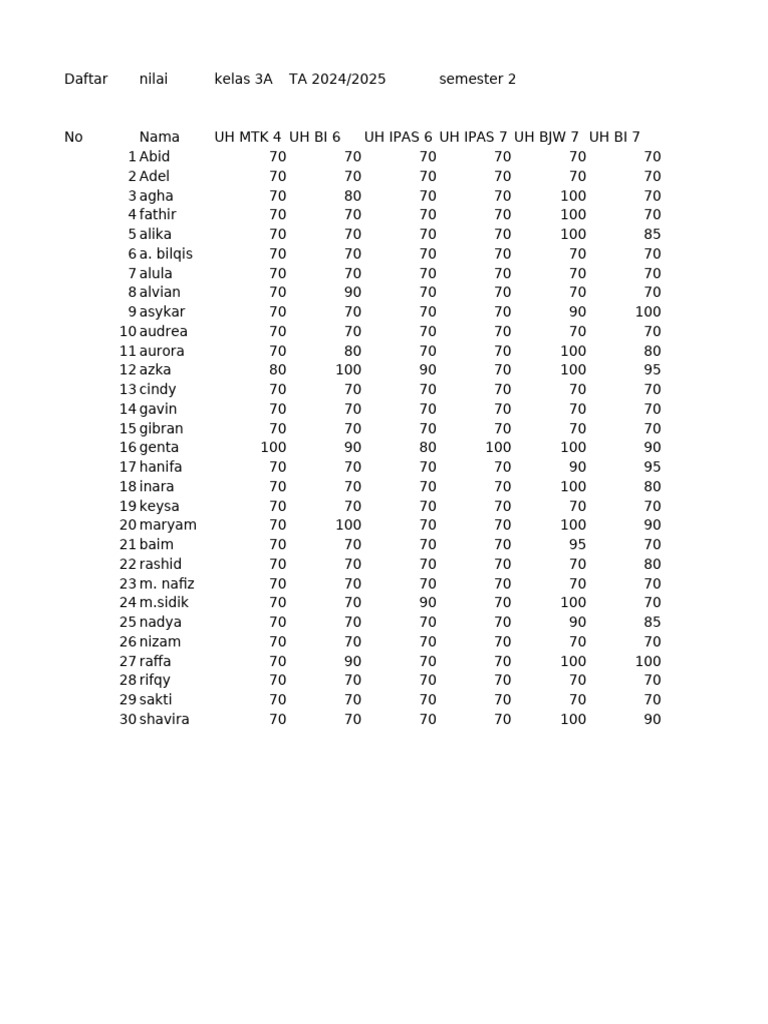 Daftar Nilai 3a 2025 | PDF