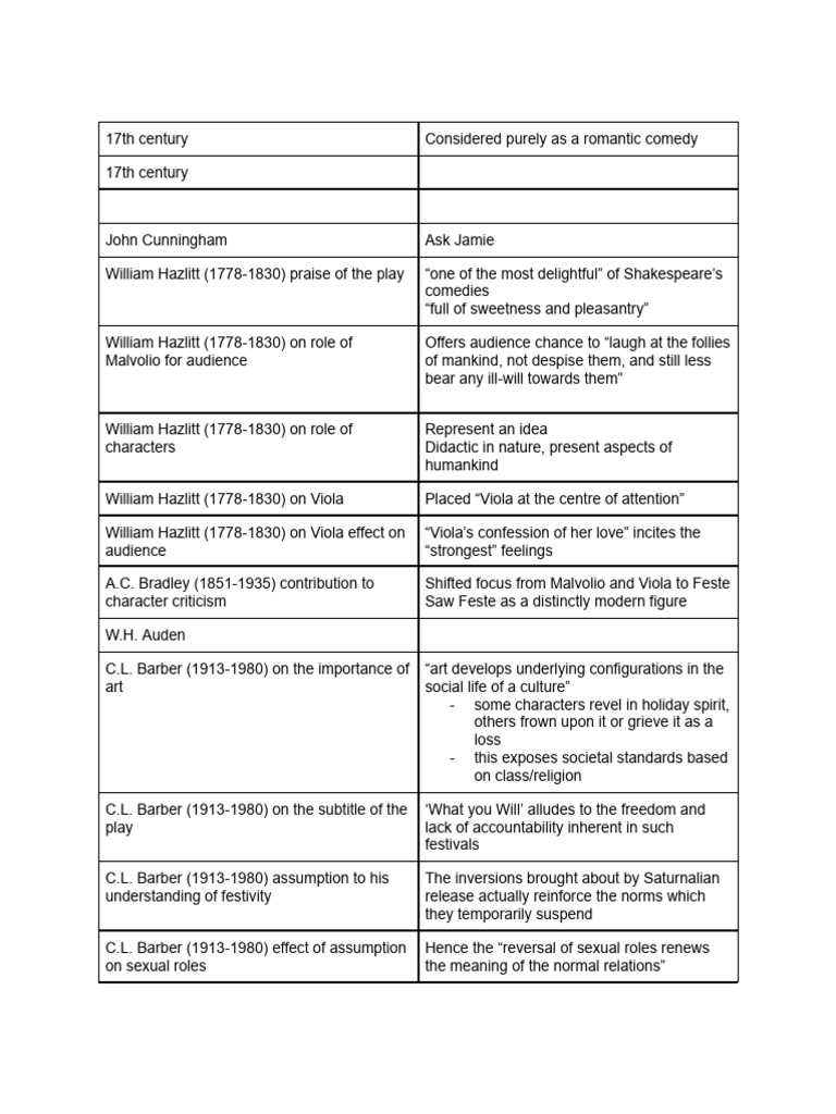 Analysis of Shakespeare's Twelfth Night | PDF | Twelfth Night