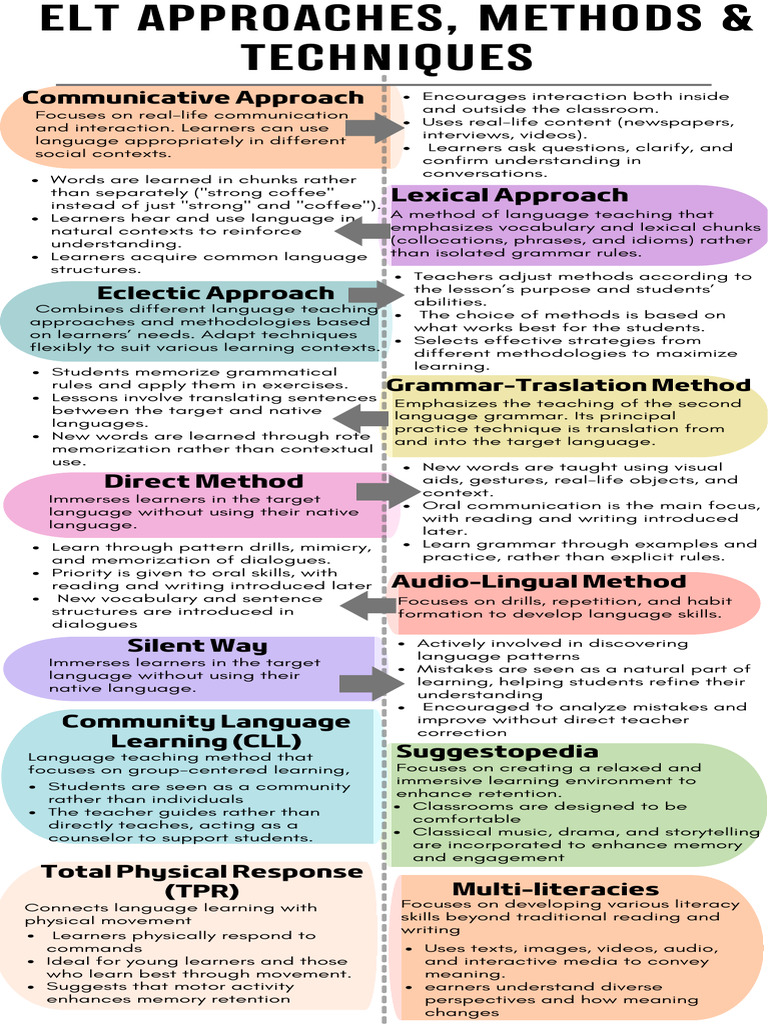 ELT Approaches and Methods Overview | PDF | Language Education | Learning