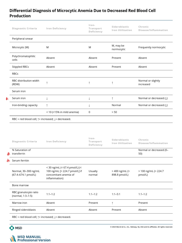 Microcytic Anemia Differentials | PDF | Anemia | Clinical Pathology