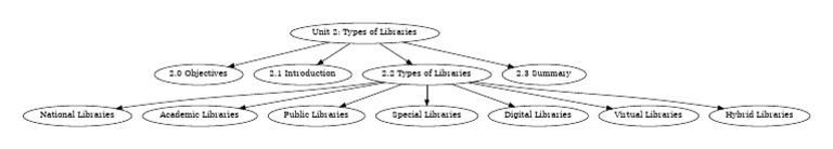Unit 2 Types of Libraries Tree | PDF
