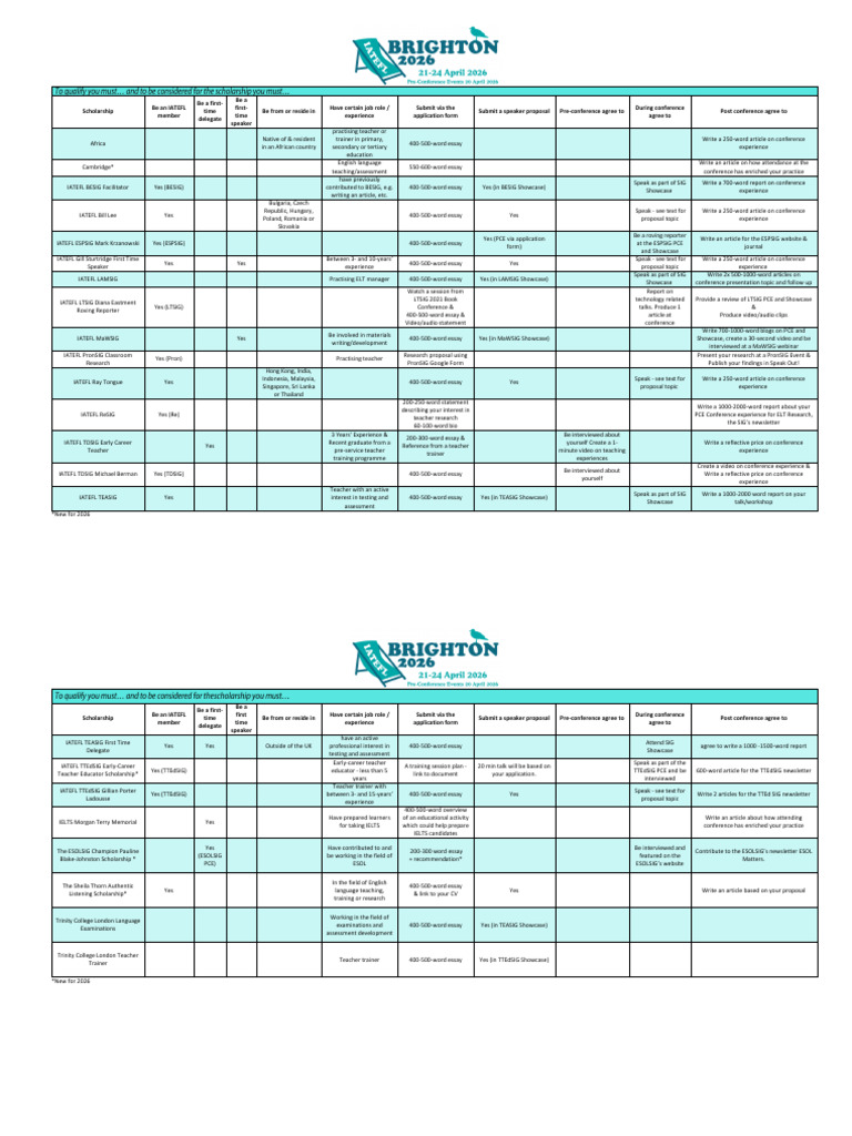 2026 Scholarship Summary Sheet - 1 | PDF | Learning | Human Communication