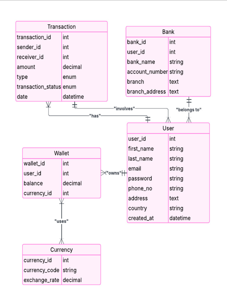 ER Diagram DBMS Project | PDF