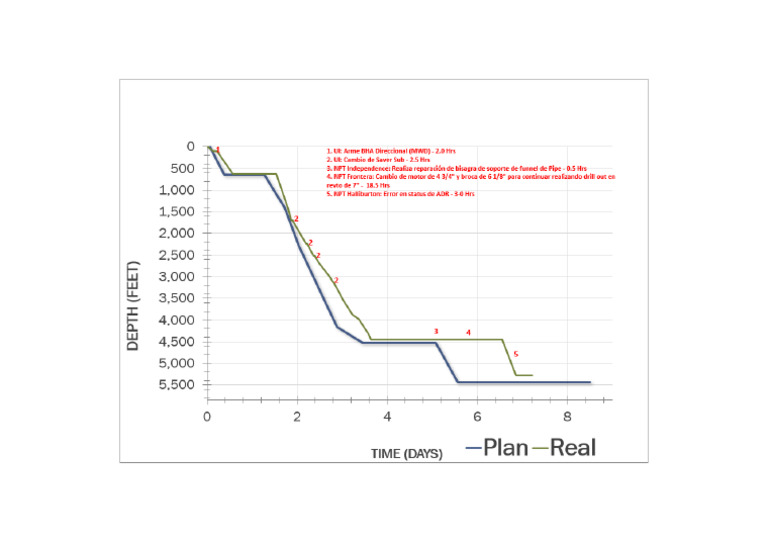 Time Vs Depth Graph 27-03-2025 Hamaca 162H | PDF