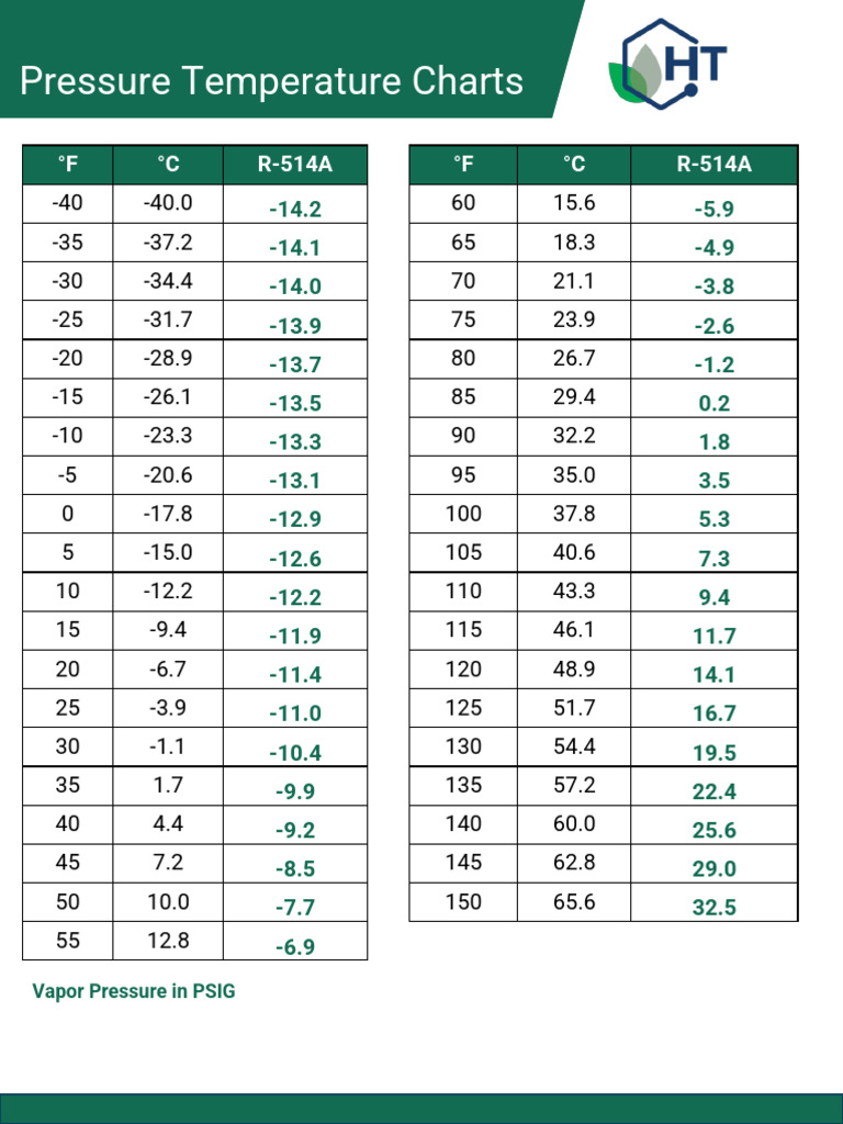 R 514A Pressure Temperature Chart | PDF | Physical Quantities | Continuum Mechanics