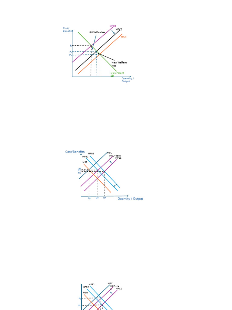 MArket Failure Diagram | PDF