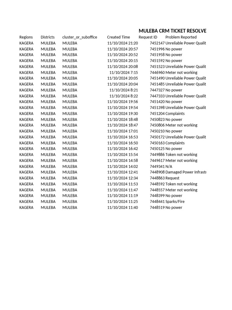 Muleba CRM Ticket Resolved 1 | PDF | Uganda
