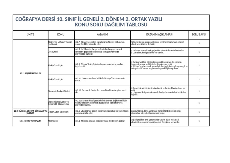 10 Sinif Konu Soru Dağilim Tablosu 2024-2025 | PDF
