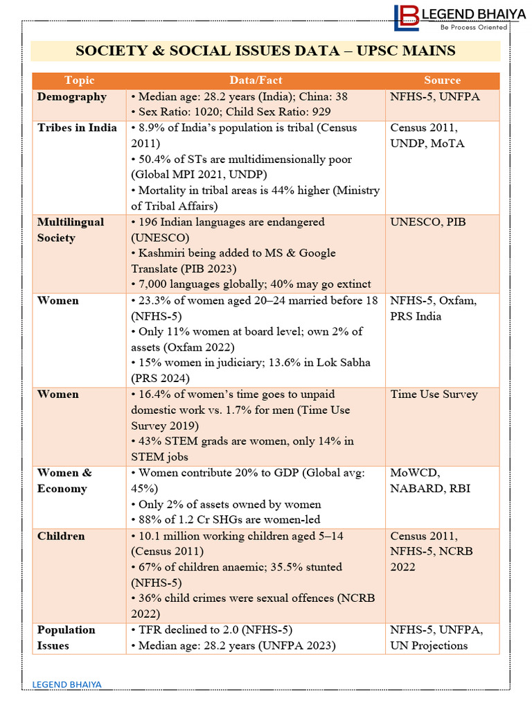 UPSC Mains Social Issues Data 2025 | PDF | Economies