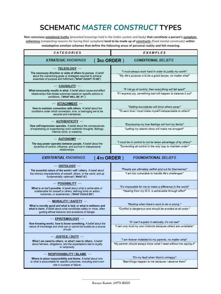 Schematic Master Construct Types v1.3 | PDF | Morality | Social Psychology