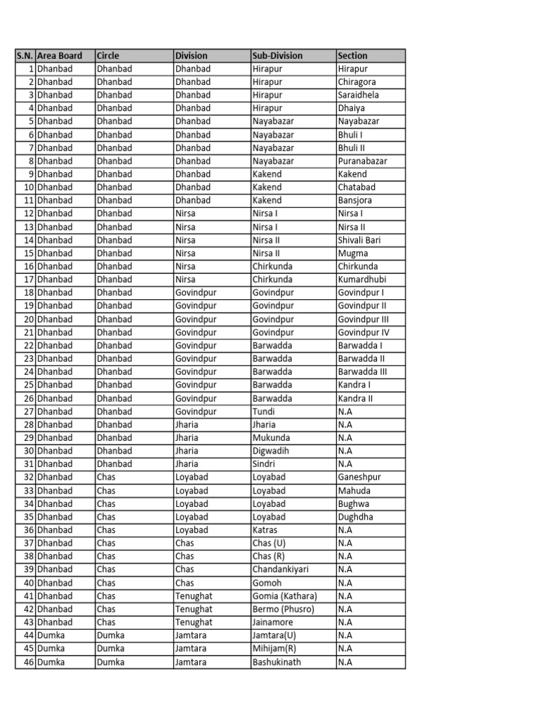 List of Divisions | PDF
