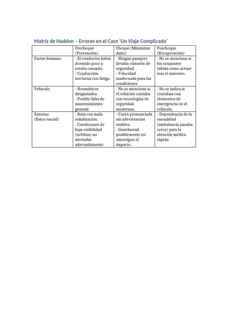 Matriz Haddon Errores Caso Un Viaje Complicado | PDF