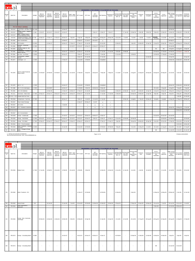 09 01 26 Eng Proc Cycle Report (By Package) | PDF | Equipment | Home ...