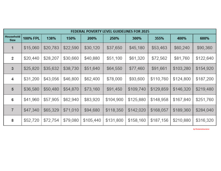 Tabla de Pobreza 2025 | PDF