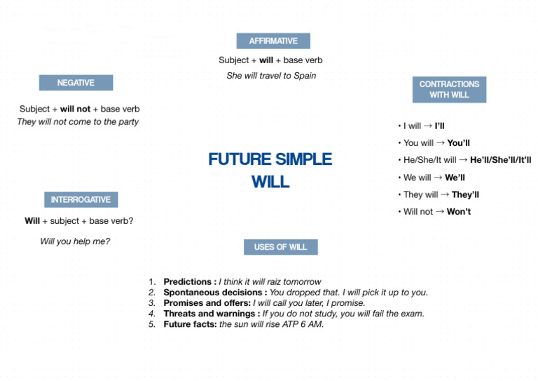 Future Simple Tense Guide | PDF