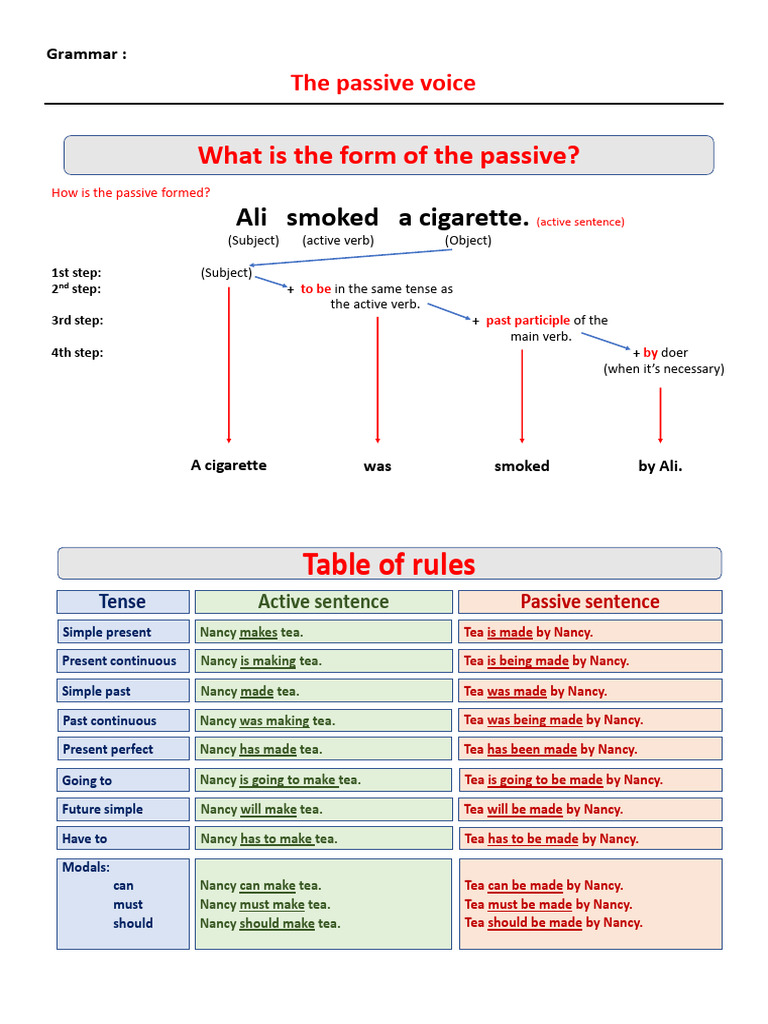 Grammar - The Passive Voice-2 | PDF