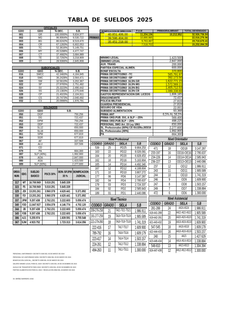 Tabla Sueldos 2025 | PDF