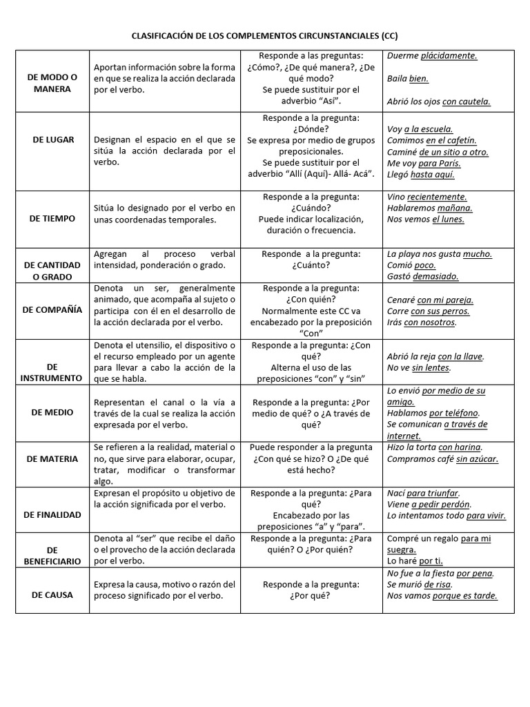 Clasificación de Los Complementos Circunstanciales | PDF | Adverbio | Verbo