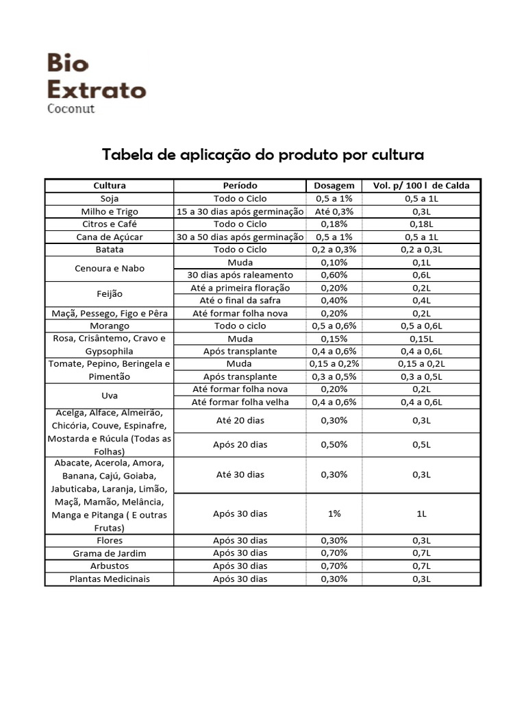 Tabela Uso Bioextrato | PDF | Culinária vegana | Agronomia