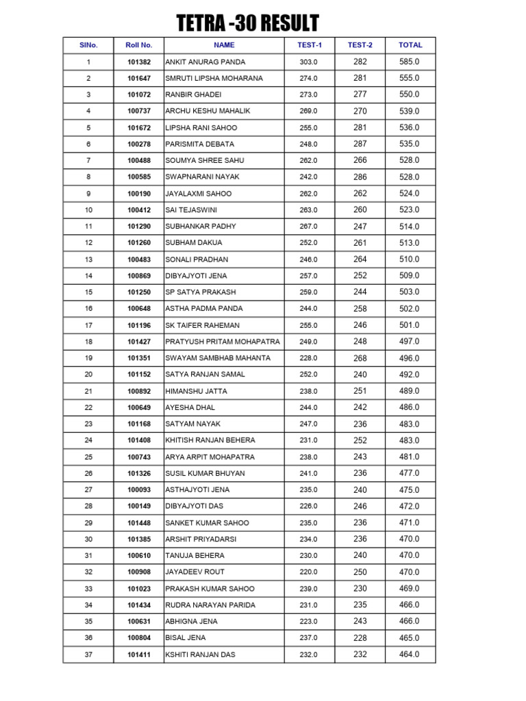 Anurag Panda Test Results Summary | PDF