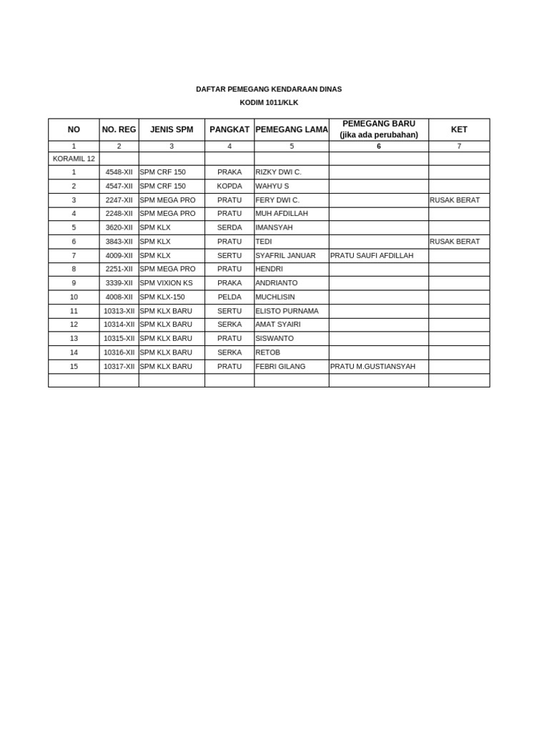Pemegang Motor Dinas Ramil 12 | PDF