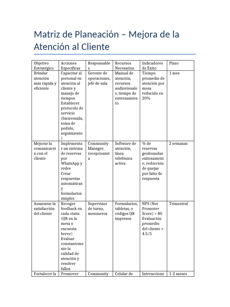 Matriz Planeacion Atencion Cliente Sassy Gastrobar | PDF | Informática