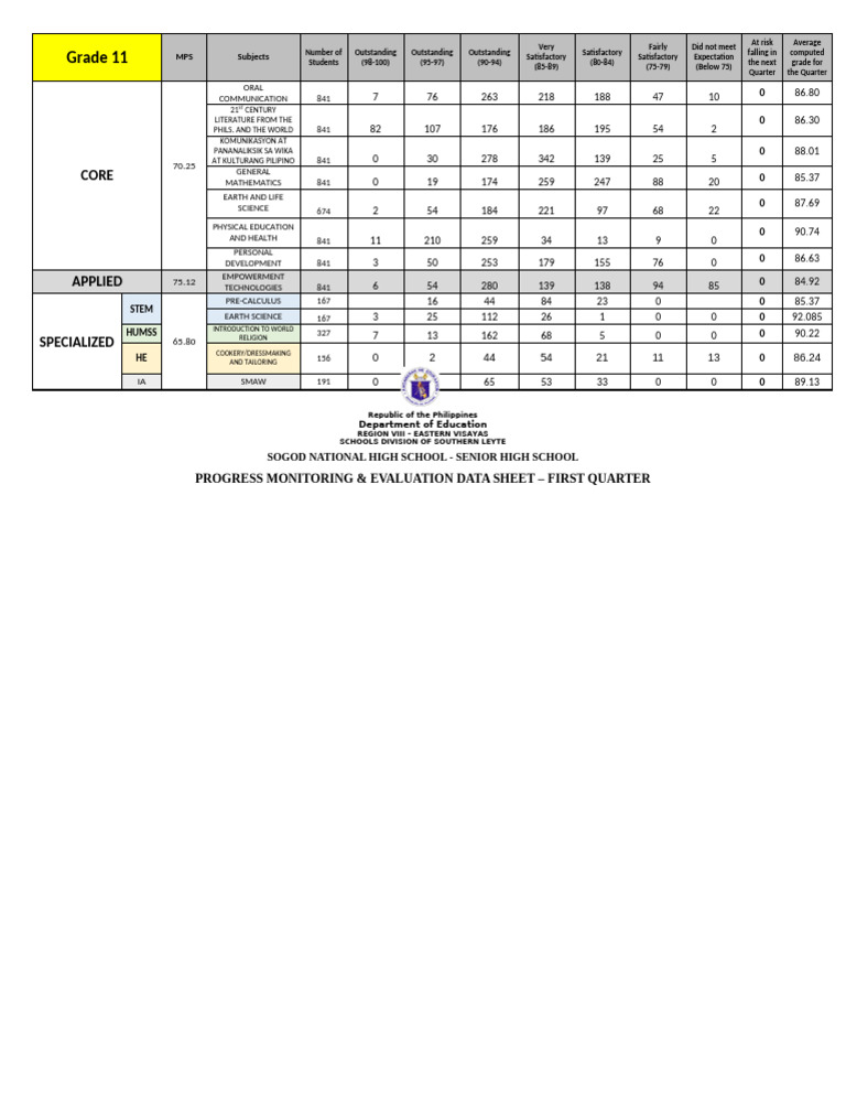 Grade 11 Promeds 4TH Quarter Consolidated | PDF | Inquiry | Science